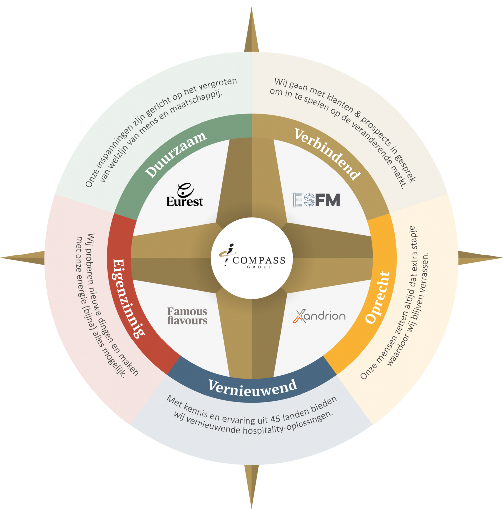 Over ons - Compass Group